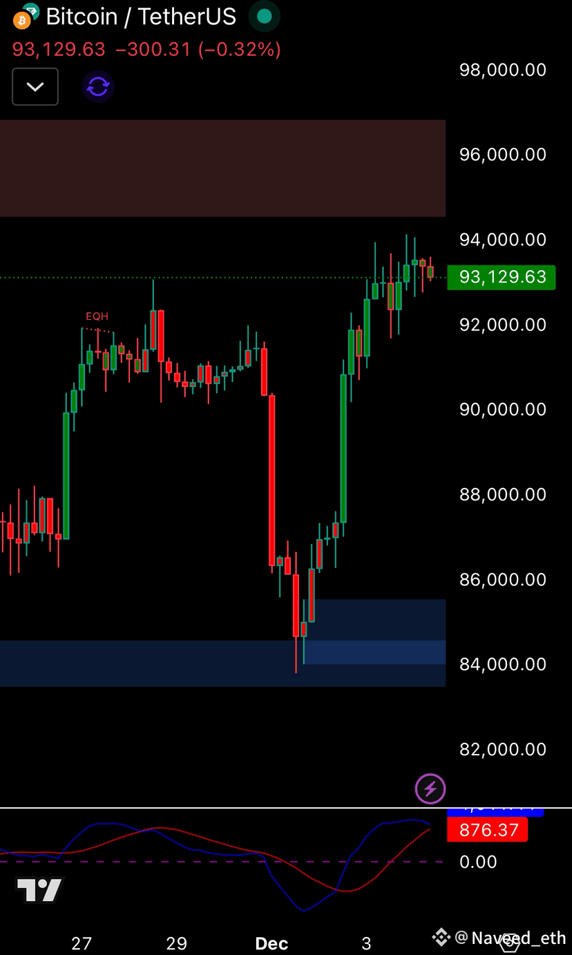 $BTC holding strong above $93K after a wild ride. Wicked | Naveed_eth ...