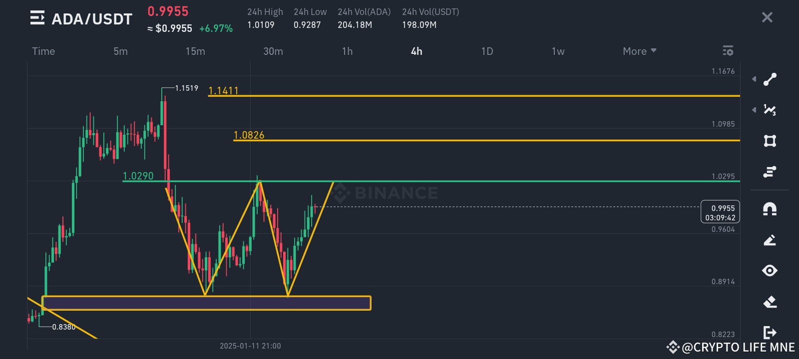 $ADA Next Move Analysis And potential Trade Setup ALERT 🚨👀 | CRYPTO LIFE MNE on Binance Square
