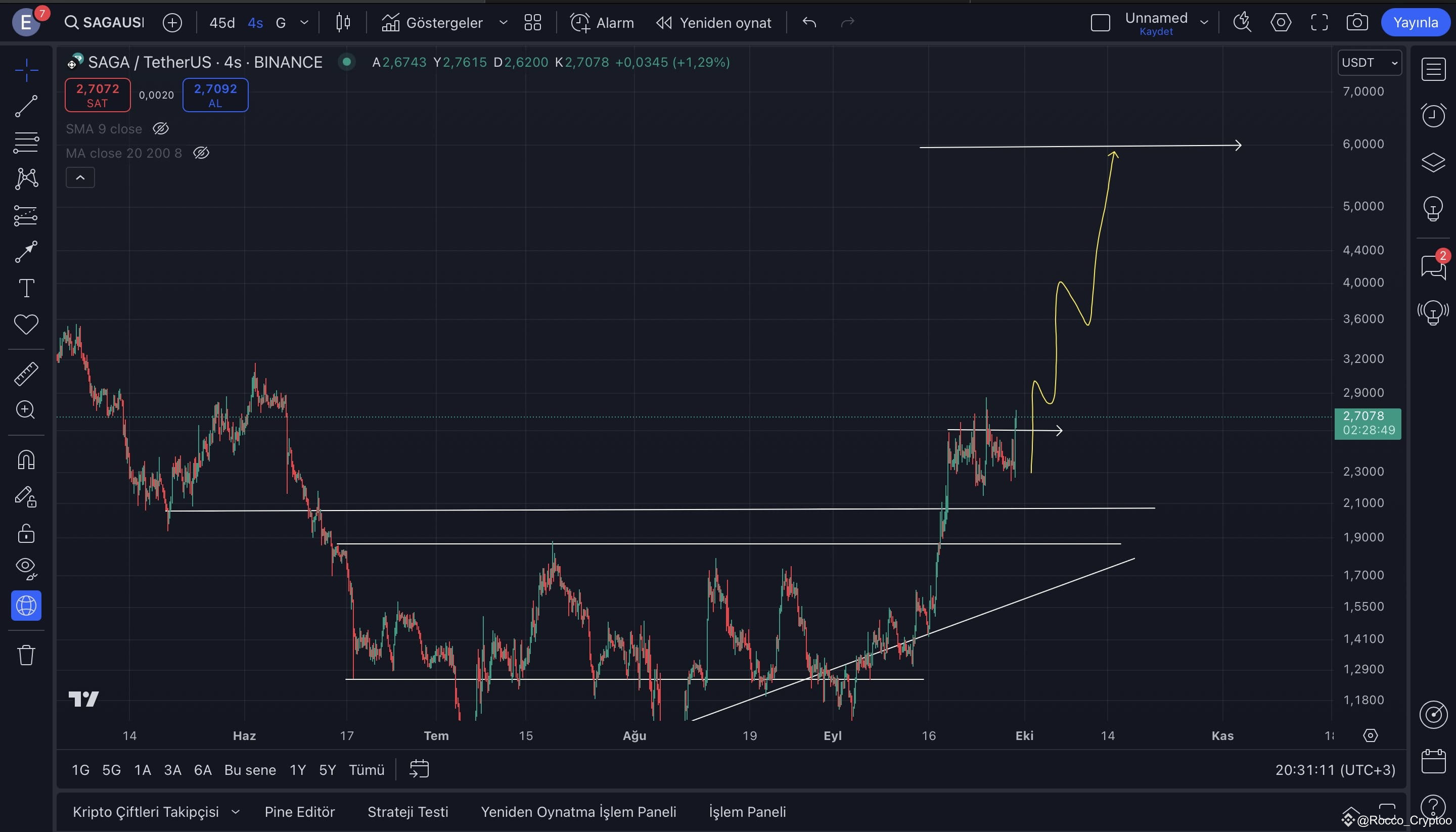 #Saga next target 5.8$ | Rocco_Cryptoo on Binance Square