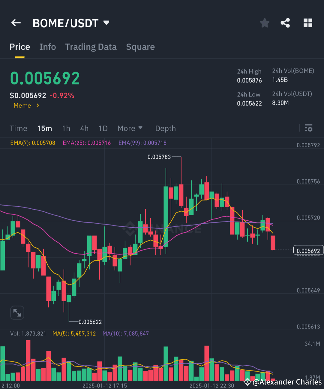 $BOME Long Liquidation Trade Analysis Liquidation Amount: | Alexander ...