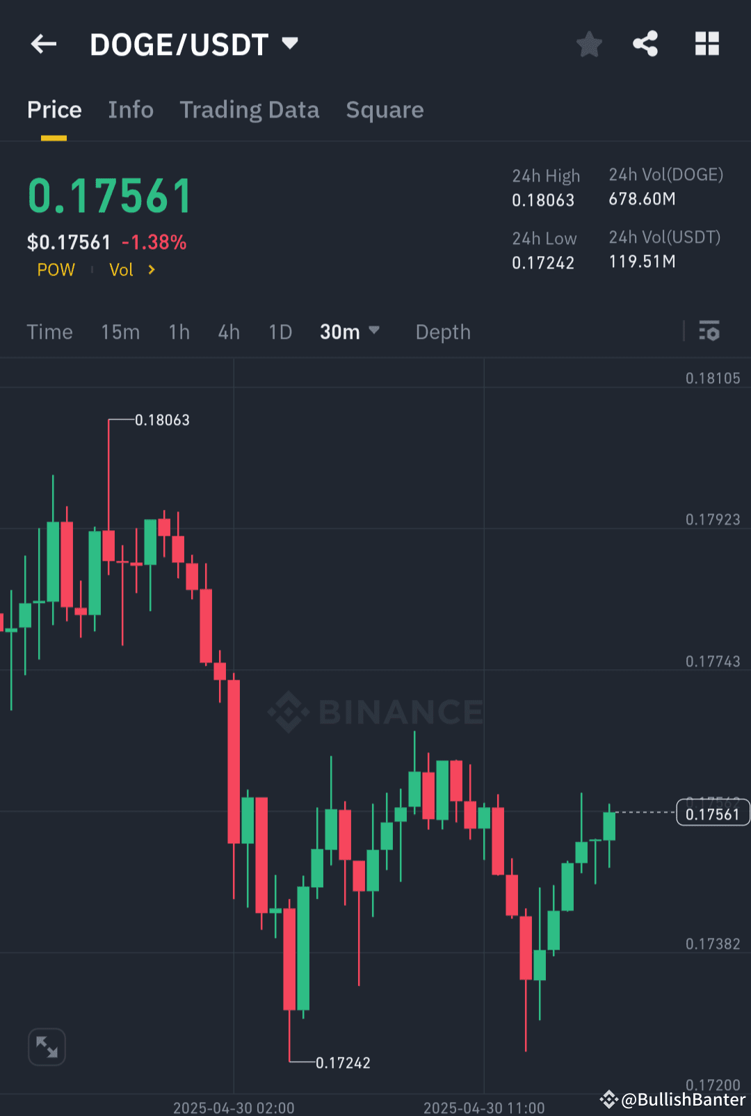 $DOGE /USDT LONG TRADE SIGNAL – Bulls Building Back Momentum | BullishBanter on Binance Square