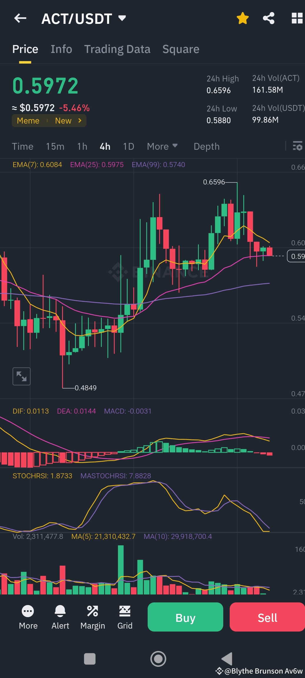 Buy now $ACT coin. It's about to go up. | JayHB on Binance Square