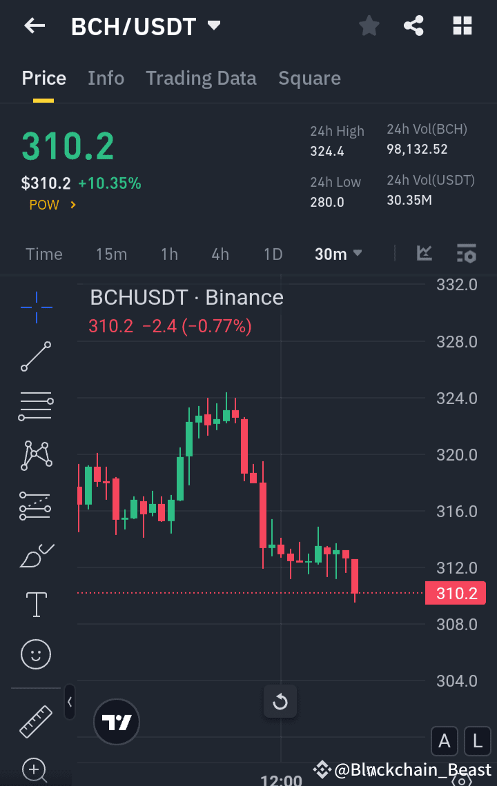 📉 $BCH /USDT Short Trade Setup 📉 📌 Short Entry & Targets | Blockchain_Beast on Binance Square