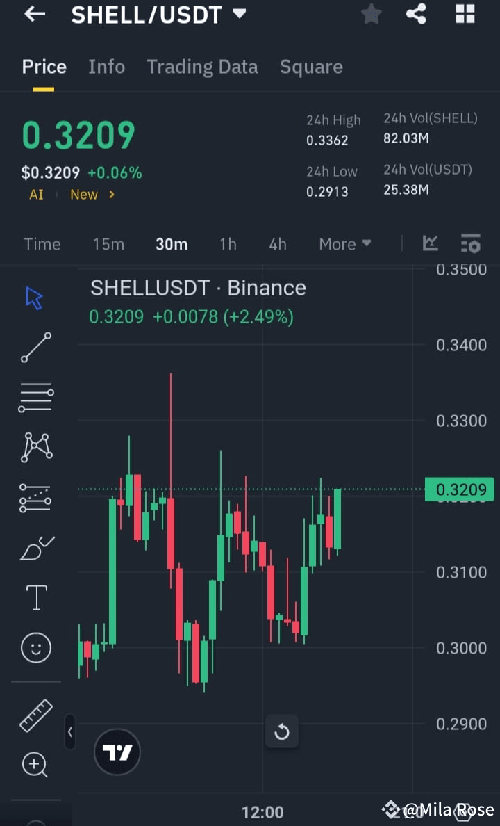 $SHELL /USDT Bull Run Alert !💯🔥 Catch the Waves: 📈💯🔥 | Mila Rose on Binance Square