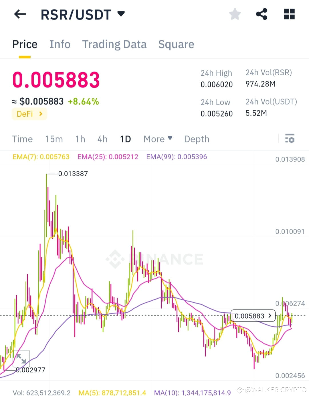 RSR Update $RSR !! IMPORTANT !! The RSR/USDT market is sho | WALKER CRYPTO on Binance Square