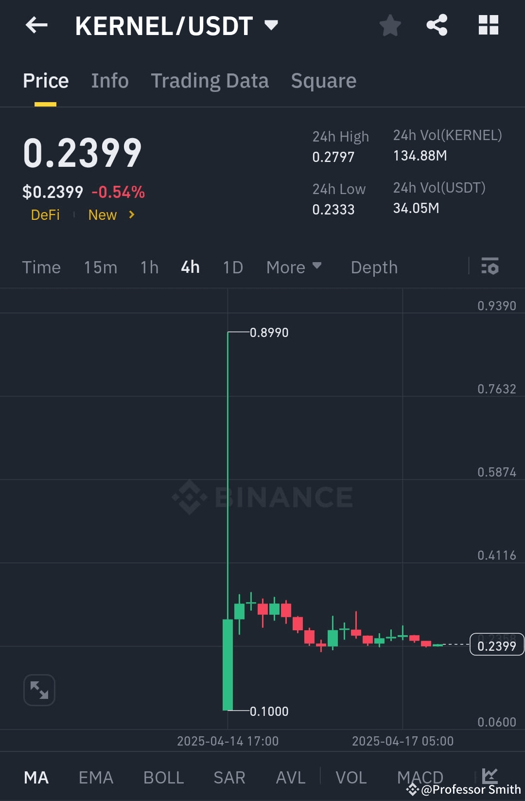 $KERNEL /USDT BEARISH CONSOLIDATION — VOLUME FADING, PRESSUR ...
