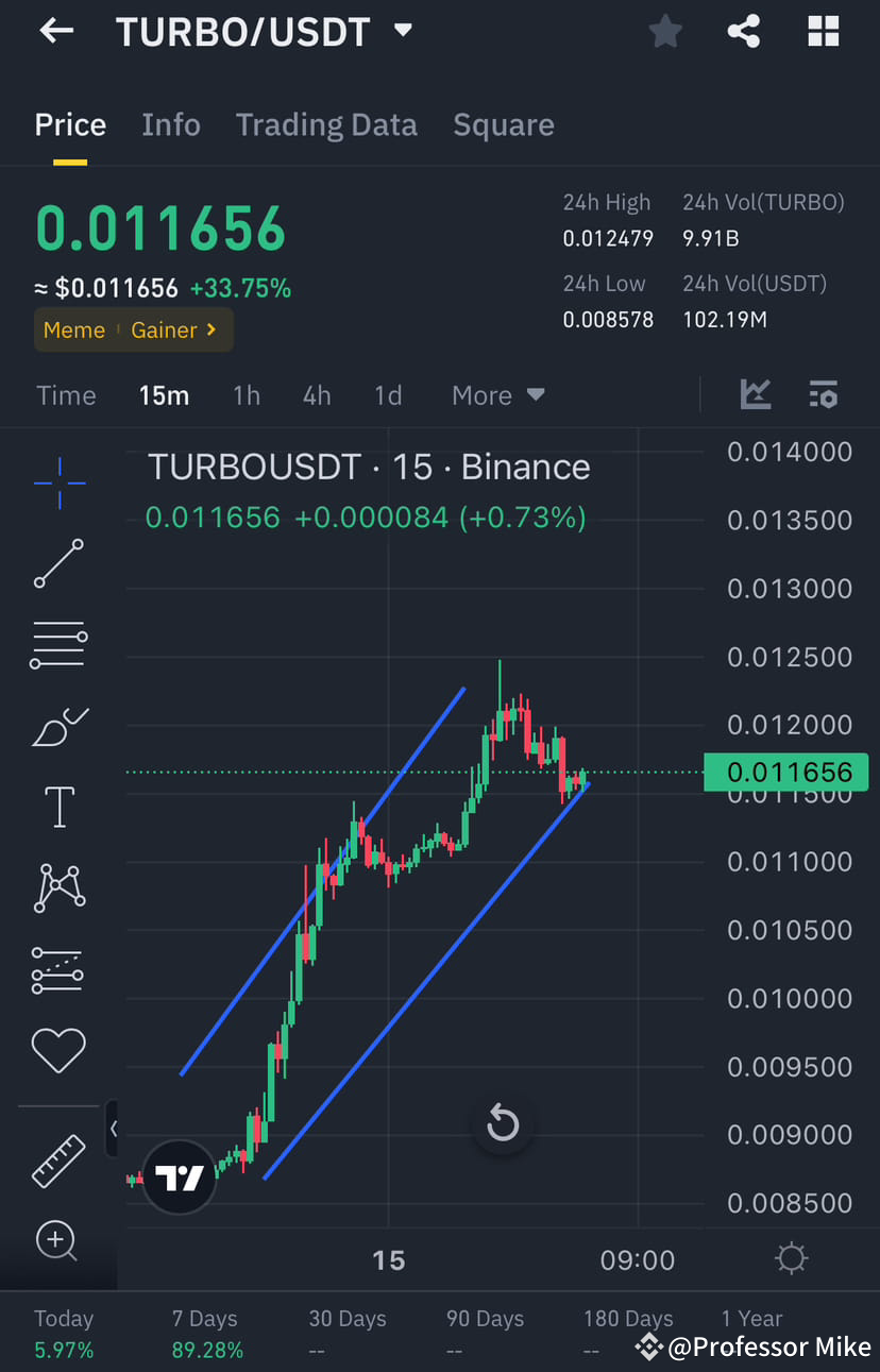 $TURBO /USDT 15-Minute Chart Analysis The chart shows a sha | Professor Mike on Binance Square