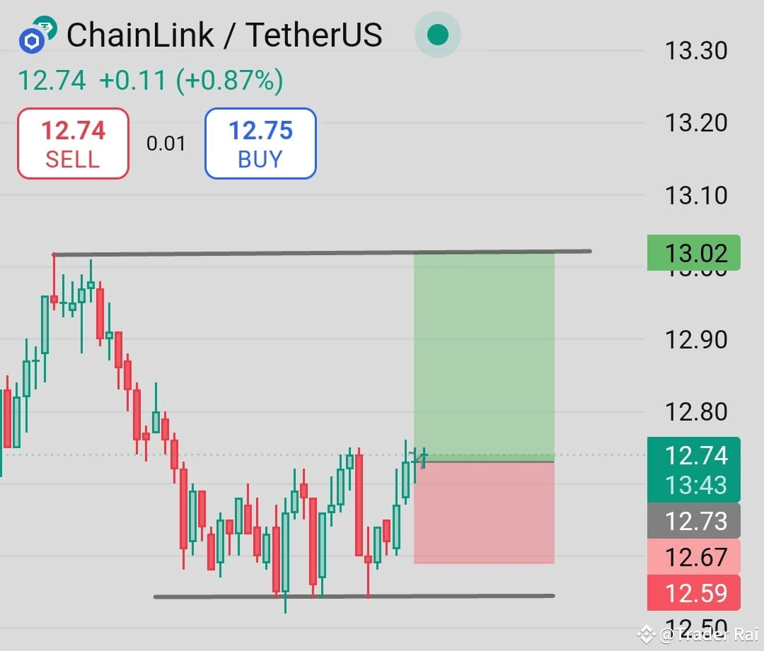 $LINK – Breakout Formation Brewing! Eyes on $13.02! Chainli | Trader Rai on Binance Square