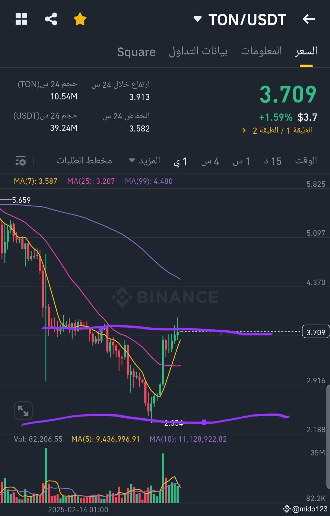 Where to? $TON #TON | Life is my wife on Binance Square