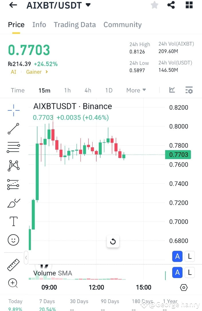 🚀 🔥 Trending Now: $AIXBT /USDT on Binance! 🔥 🚀 📊 Curre | shahzad510 on Binance Square