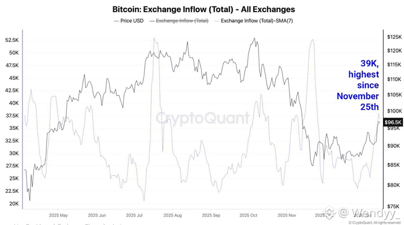 $BTC Bitcoin Exchange Inflows Just SPIKED — Pressure Is | Wendyy_ on ...