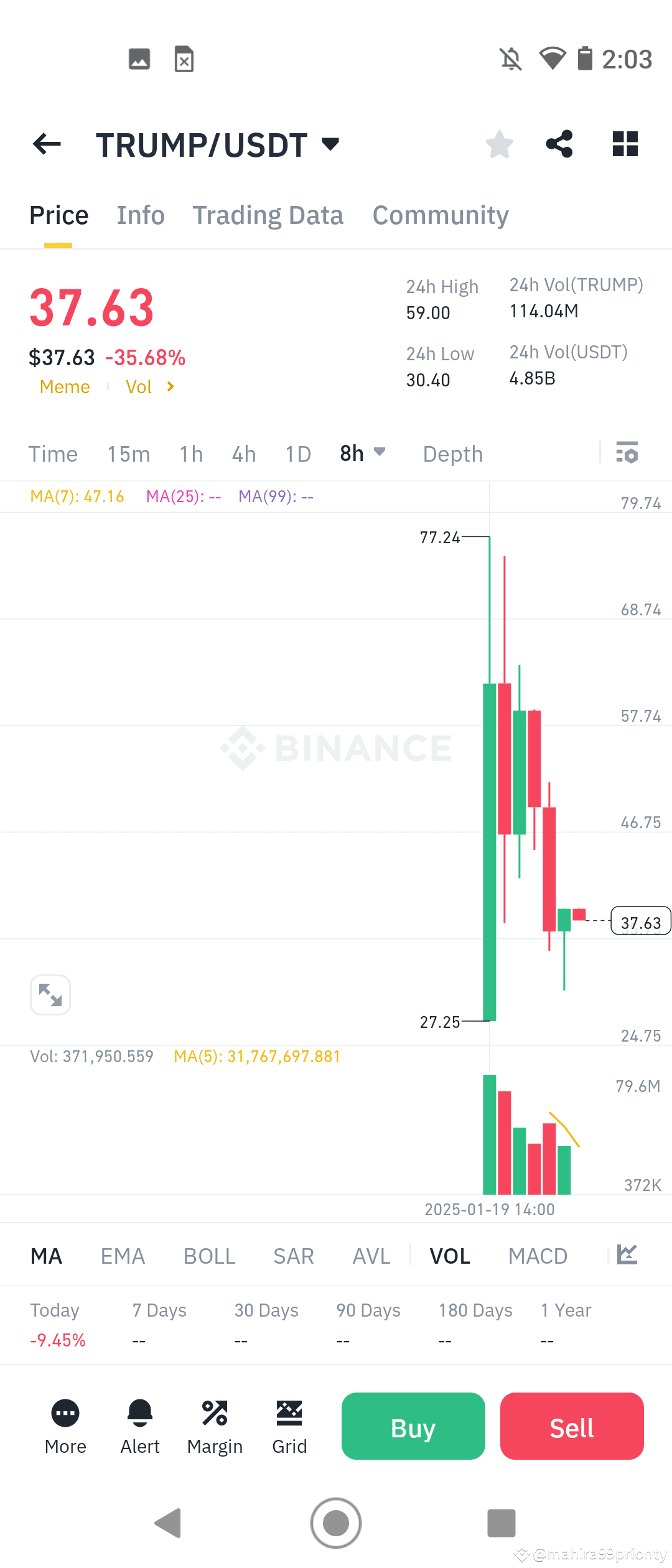 Technical Analysis of TRUMP/USDT | mahira99prionty on Binance Square