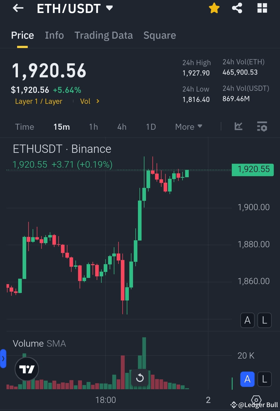Ethereum Bulls in Control – What’s Next? I’m seeing Ethereu | Ledger ...
