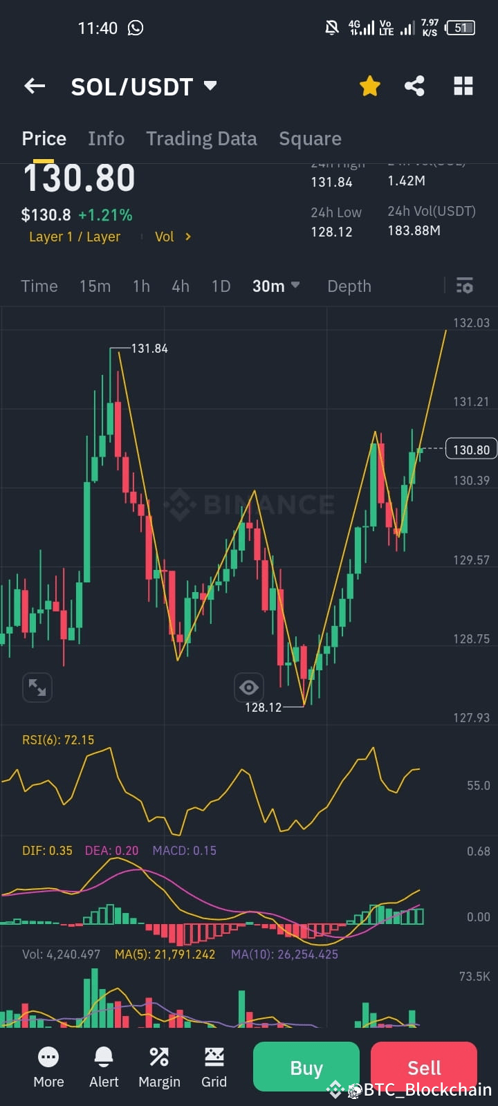 🚀 SOL/USDT Analysis - Are Bulls in Control of the Market? | BTC_Blockchain on Binance Square