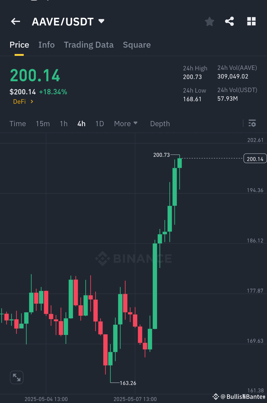 $AAVE Back Above $200 – Big Move As Expected After waiting | BullishBanter on Binance Square