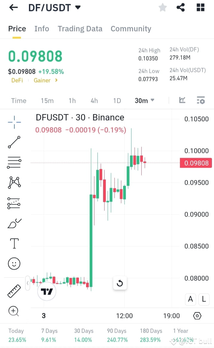 $DF /USDT Spot Trade – Bullish Momentum Building! $DF /USDT | ICT bull on Binance Square