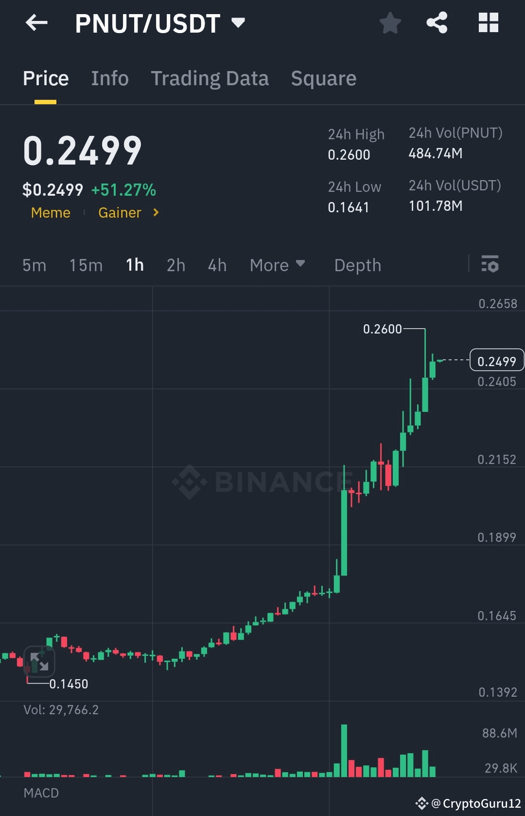 $PNUT /USDT Trade Signal Entry: $0.2499 Trend: Strong Uptre | CryptoGuru12 on Binance Square