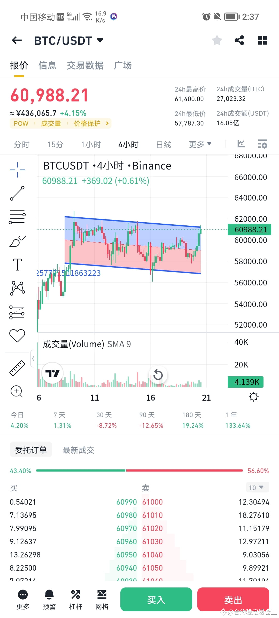 $BTC If the four-hour breakout of this oscillation zone oc | 合约稳定爆仓王 on ...