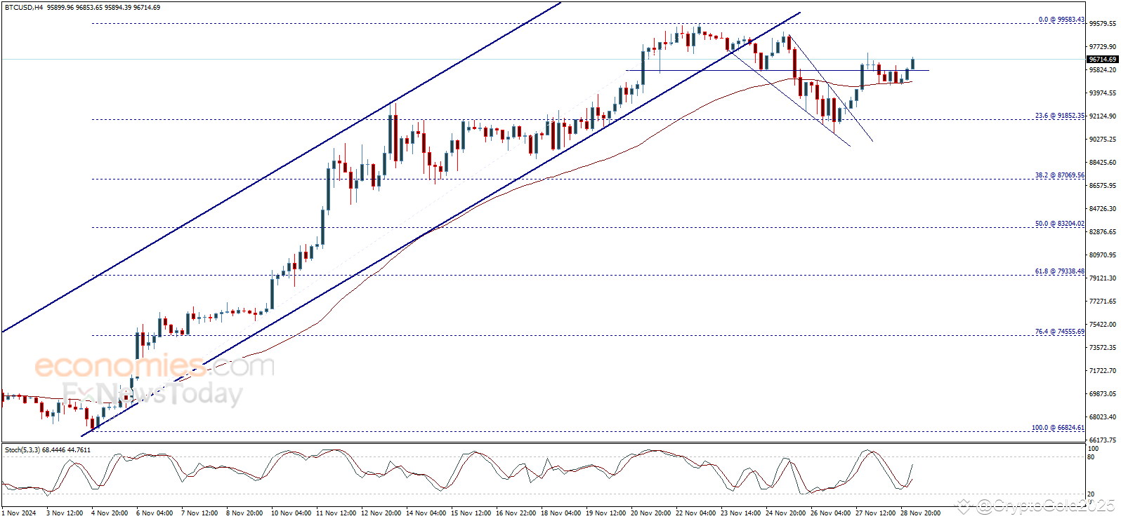 #ThanksgivingBTCMoves Bitcoin (BTCUSD) Price Resumes Rising ...