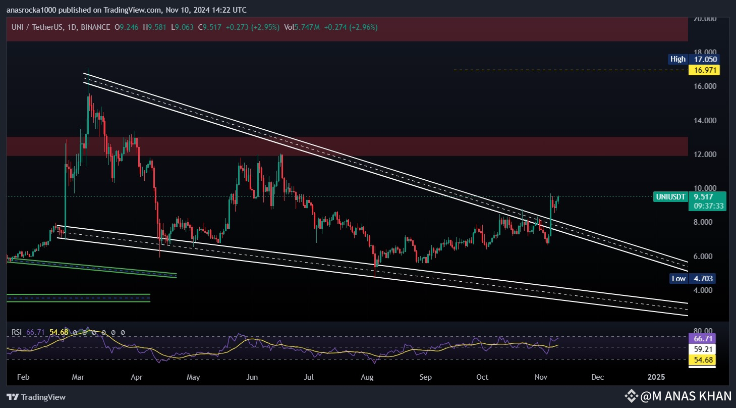 #UNI: Futures trade : Direction long 5x ENTRY: 9.5 TP 1: 11 | M ANAS ...