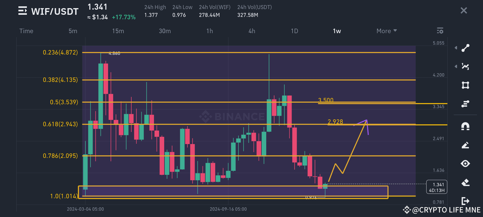 $WIF Next Move Analysis 🚀 And Potential Trade Setup ALERT | CRYPTO LIFE MNE on Binance Square