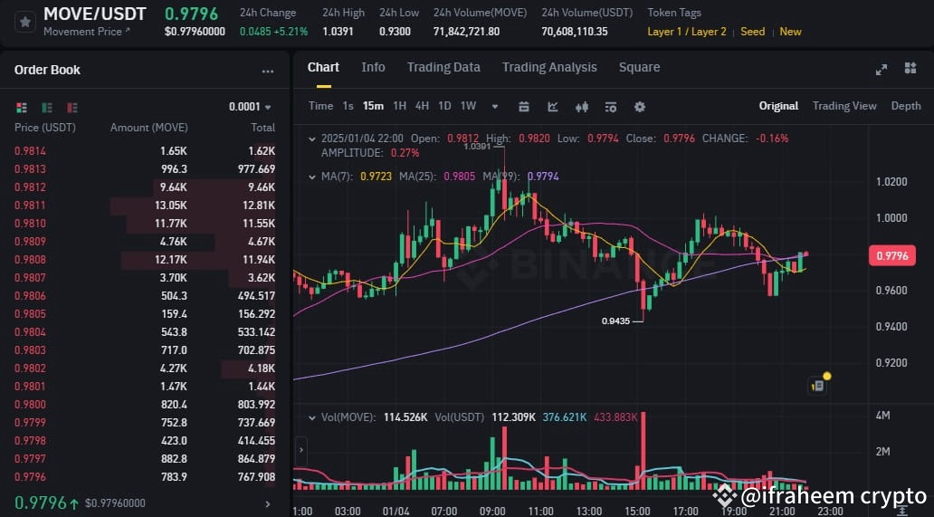 $MOVE #Move MOVE is a Layer 1/Layer 2 token, and its lon | ifraheem ...