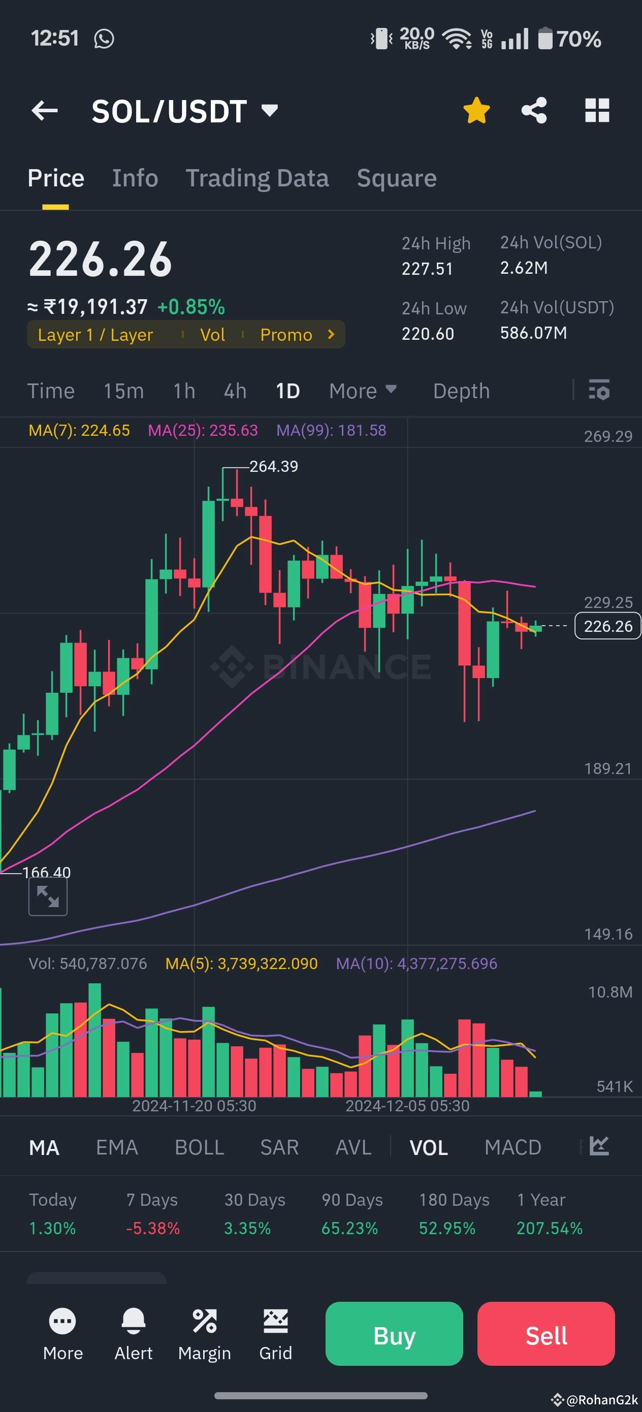 $SOL With the Sol daily chart Making a Lower high lower lo ...