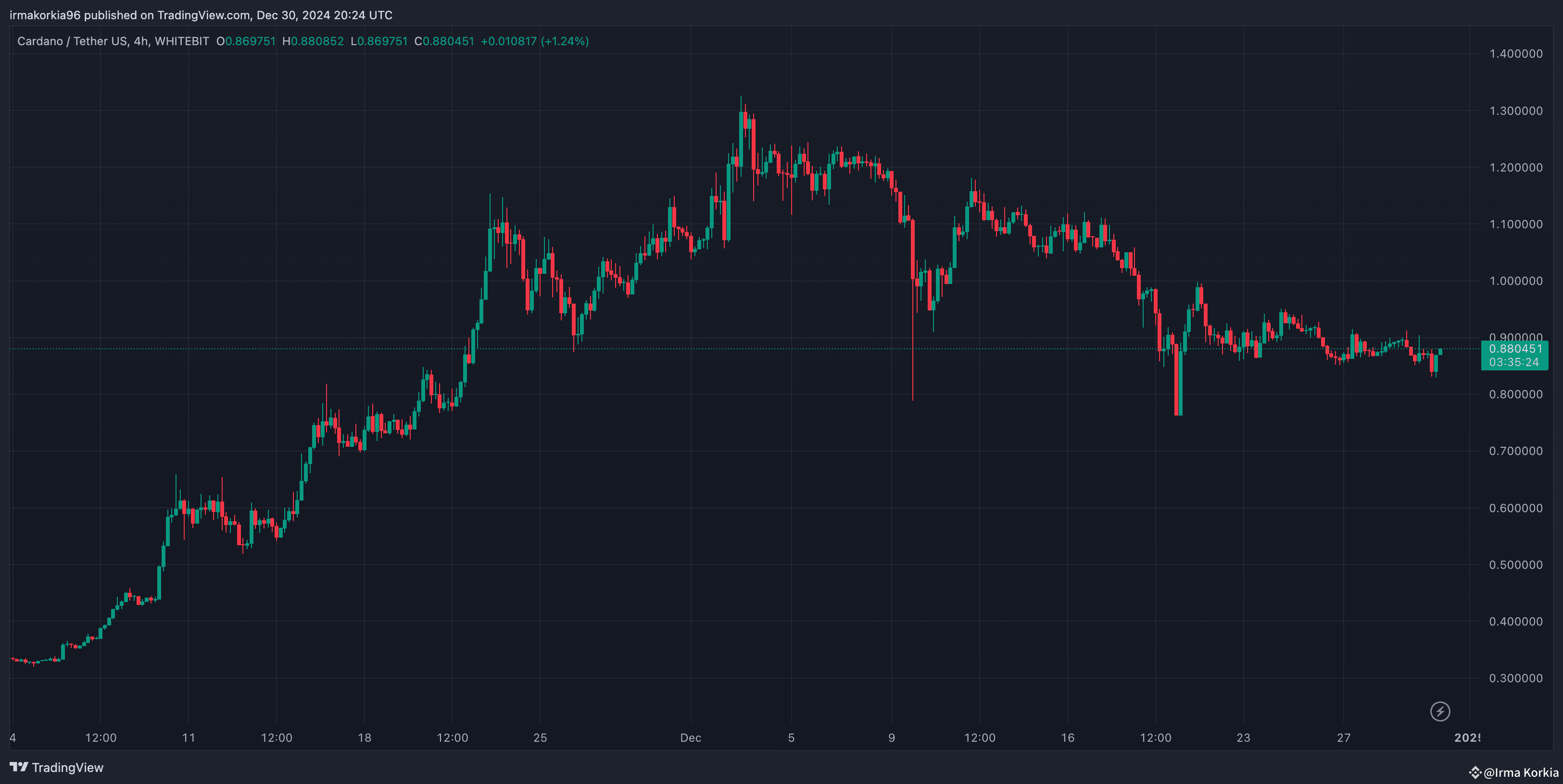🚀📊 Can Cardano ( $ADA ) Price Revisit ATH in 2025? 📉 Cur | Irma Korkia on Binance Square