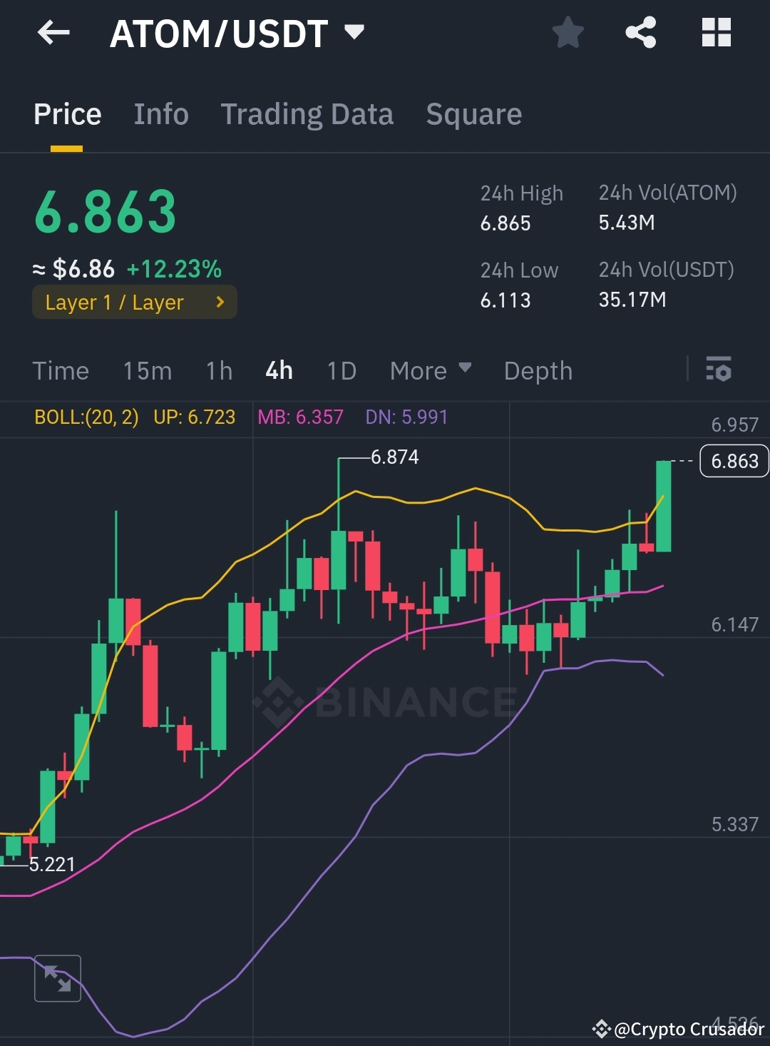 📊 Technical Analysis on $ATOM /USDT 📈 $ATOM /USDT is curr | Crypto Crusador on Binance Square