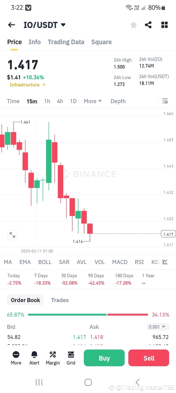 $IO /USDT Price Update Current Price: $1.417 (+10.36%) 24 | Trading Master786 on Binance Square