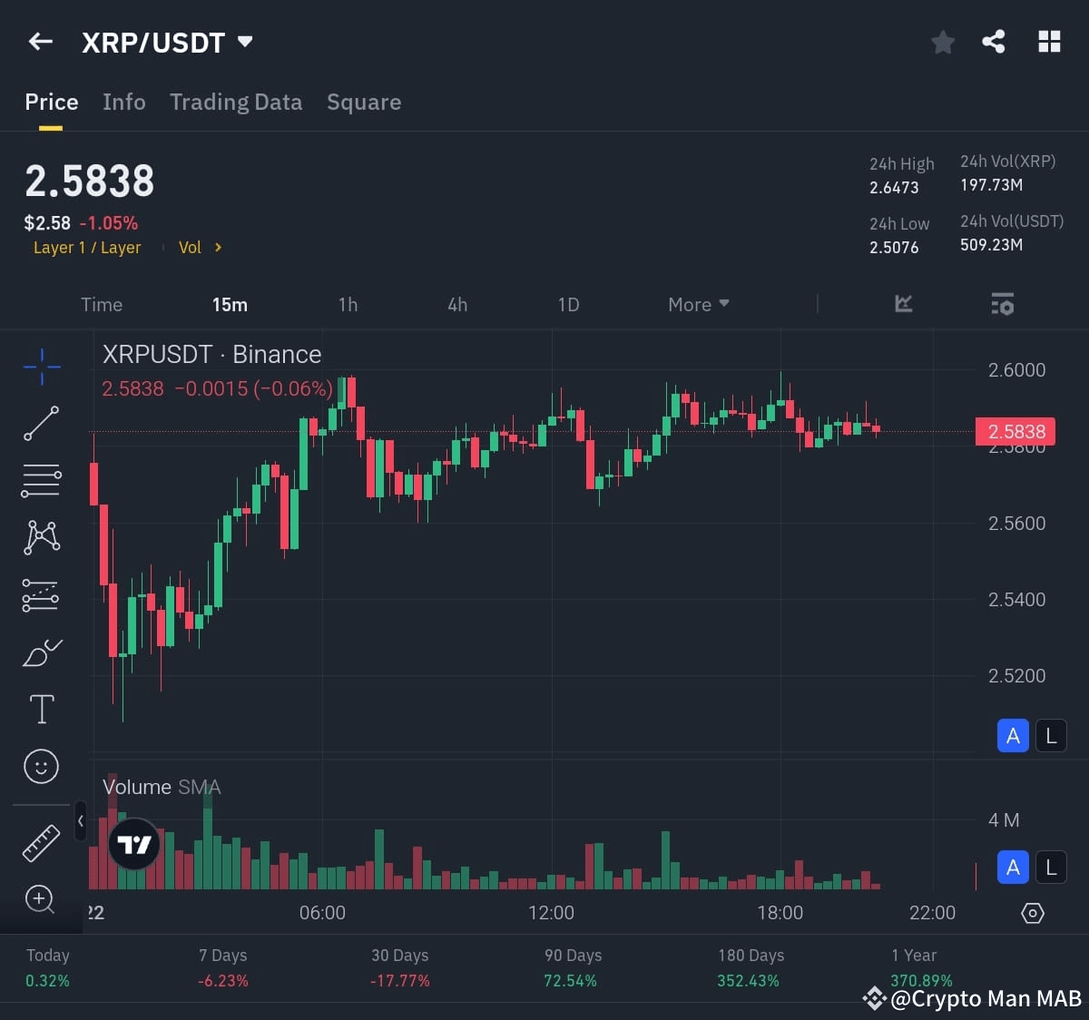 $XRP USDT Trading Signal Key Levels: Support: $2.50 - $2. | Crypto Man MAB on Binance Square