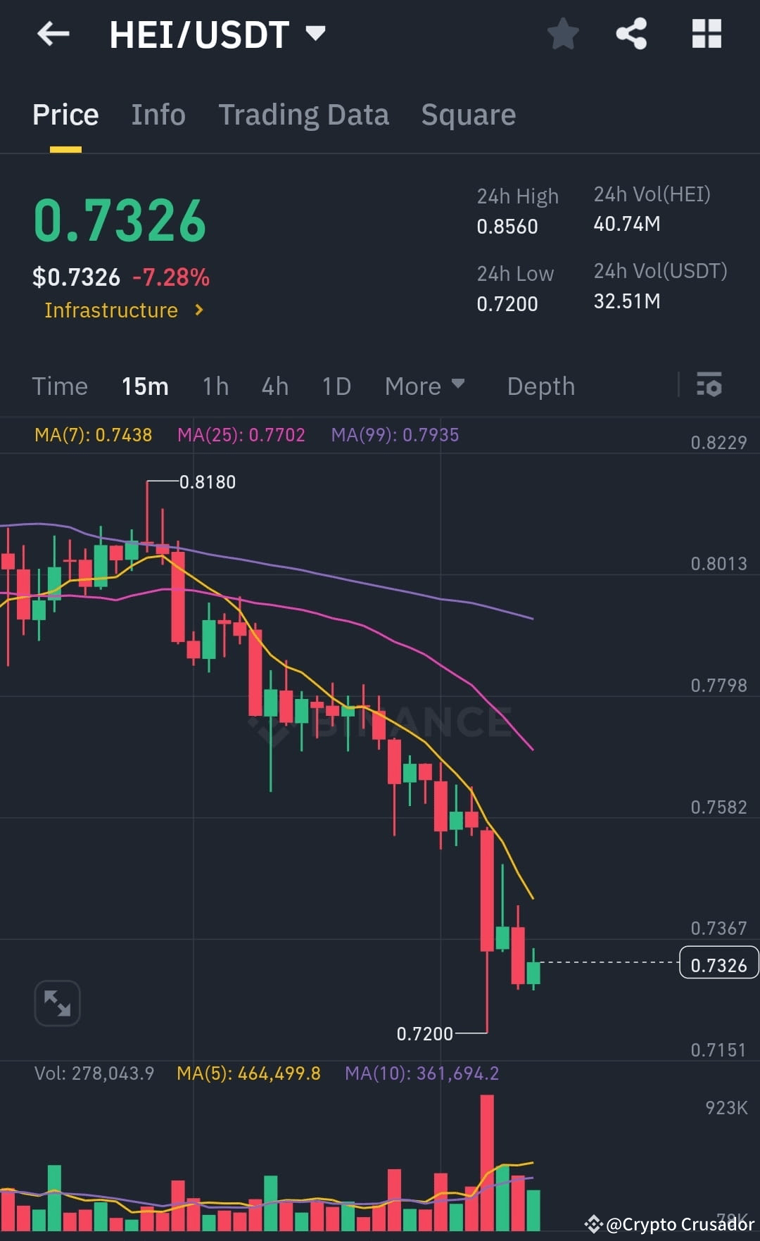 $HEI /USDT – Downtrend Continues, More Losses Ahead? 🔻 | Crypto Crusador on Binance Square