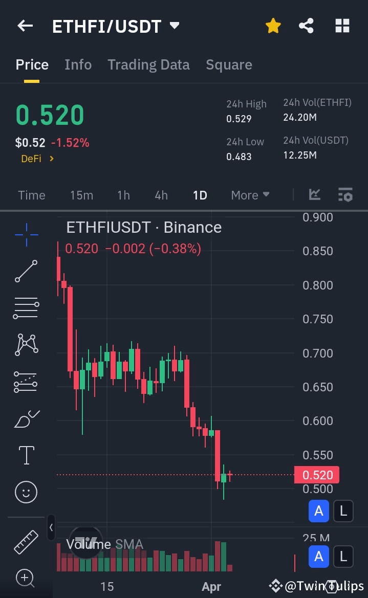 📢 𝗘𝗧𝗛𝗙𝗜/𝗨𝗦𝗗𝗧 𝗠𝗮𝗿𝗸𝗲𝘁 𝗨𝗽𝗱𝗮𝘁𝗲 – 𝗣𝗼𝘁𝗲 | Twin Tulips on Binance Square