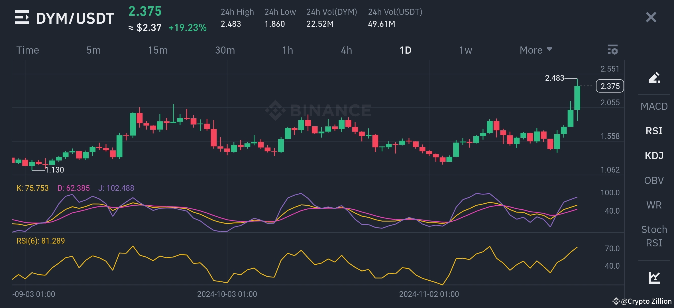 $DYM price has surged to $2.483, with a current level at $2 | Crypto ...