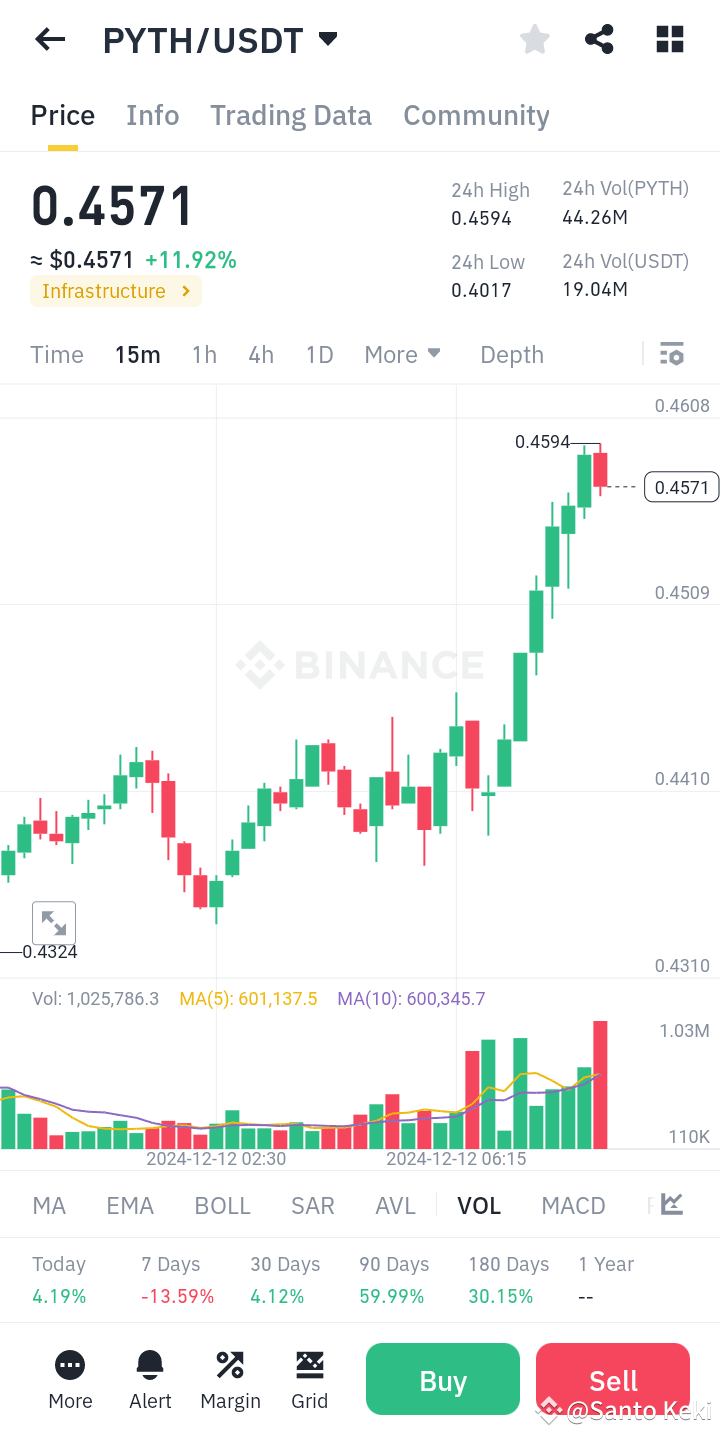 Big Move Alert! $PYTH just made a strong jump from 0.424 | Santo Keki ...