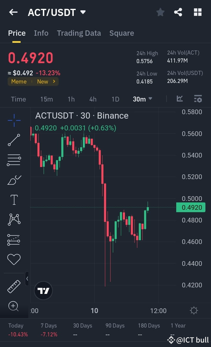 $ACT /USDT Price Analysis $ACT /USDT is showing signs of re | ICT bull on Binance Square