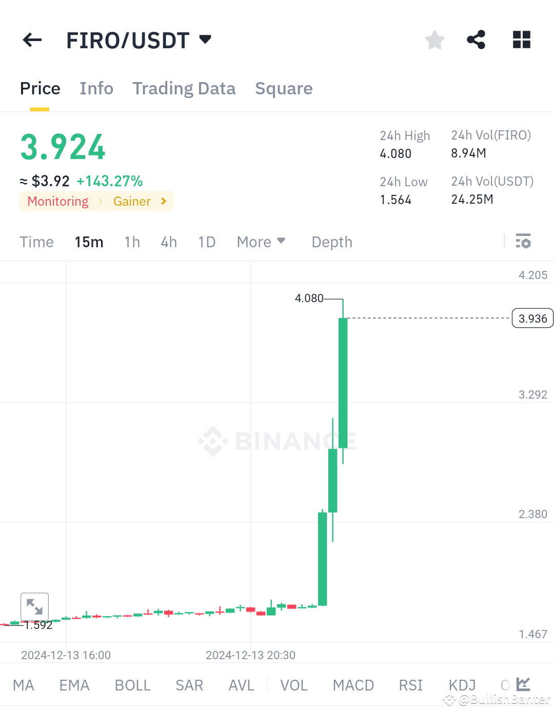 🚨 EXPLOSIVE MOVE: $FIRO /USDT SKYROCKETS OVER 143% .... FI | BullishBanter on Binance Square