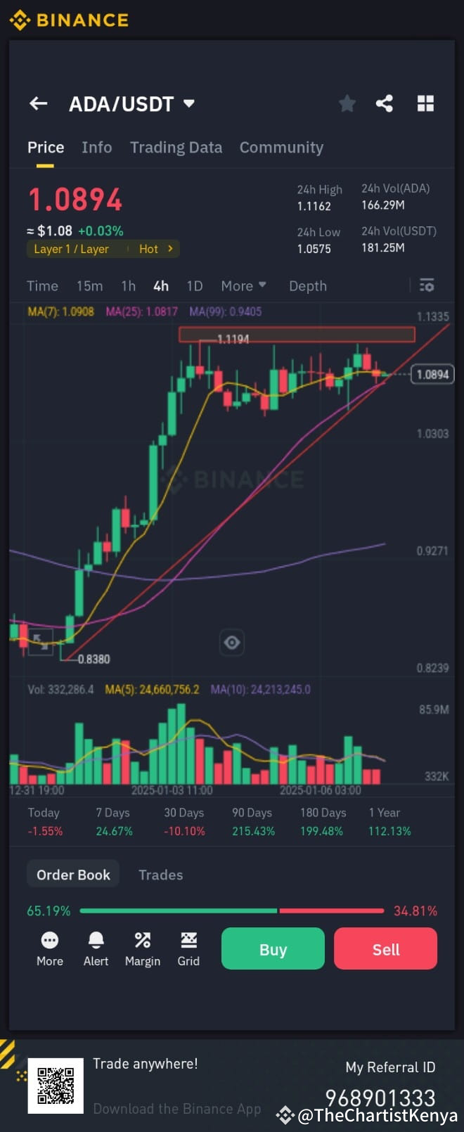 #🚀 ADA/USDT: Consolidating Before the Next Big Move? 🔥 Ca | TheChartistKenya on Binance Square