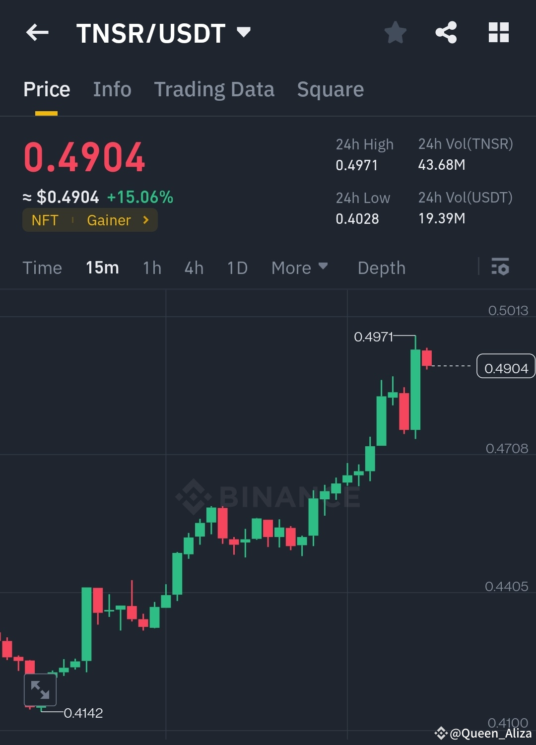 $TNSR $TNSR $TNSR TNSR/USDT Analy | AlphaAnalyst on Binance Square