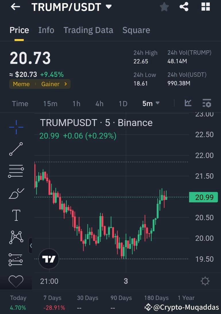 🚨 $TRUMP /USDT - Bull Run Alert! 🚨 Current Price: $20.73 | Crypto-Muqadas on Binance Square