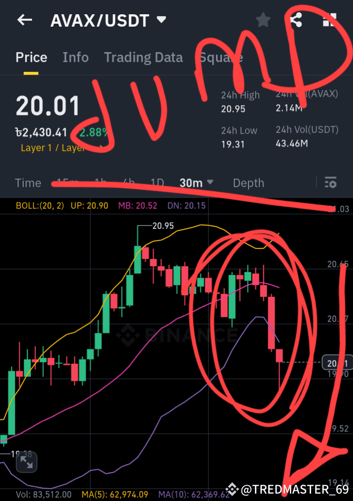 $AVAX ⚠️ Sell ACT Tokens NOW – There’s a Lot of Big Reds Sho | TREDMASTER_69 on Binance Square