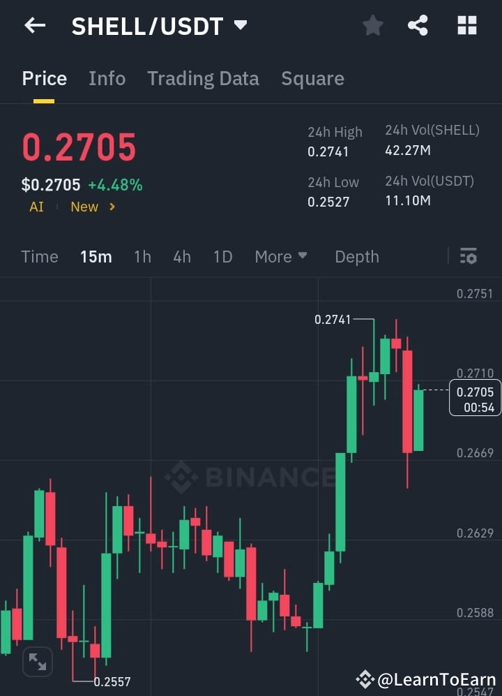 SHEll URGENT UPDATE 🚨 📊 SHELL/USDT Technical Analysis | LearnToEarn on Binance Square