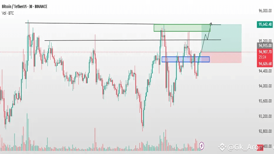 "BTC/USDT Bullish Breakout Setup:Targeting $95,600 After Support | Gk_Aronno on Binance Square