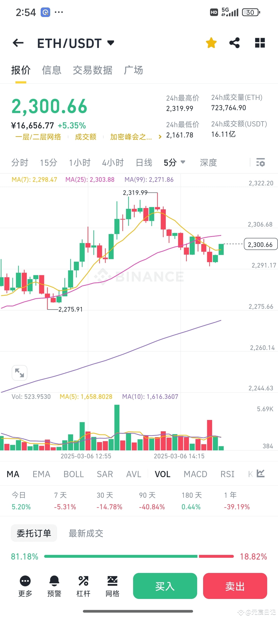 3.6 Afternoon Thoughts During the afternoon, Bitcoin has | 元宸日记 on ...