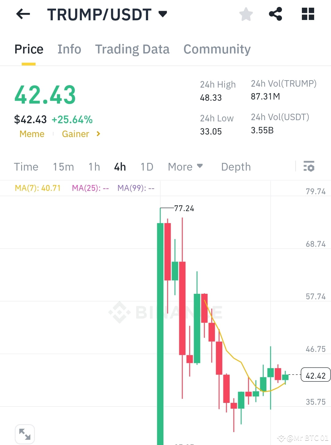 $TRUMP / USDT 🚀 price Alert 🚀 🔥 $TRUMP now trading at $4 | Bull Master 01 on Binance Square
