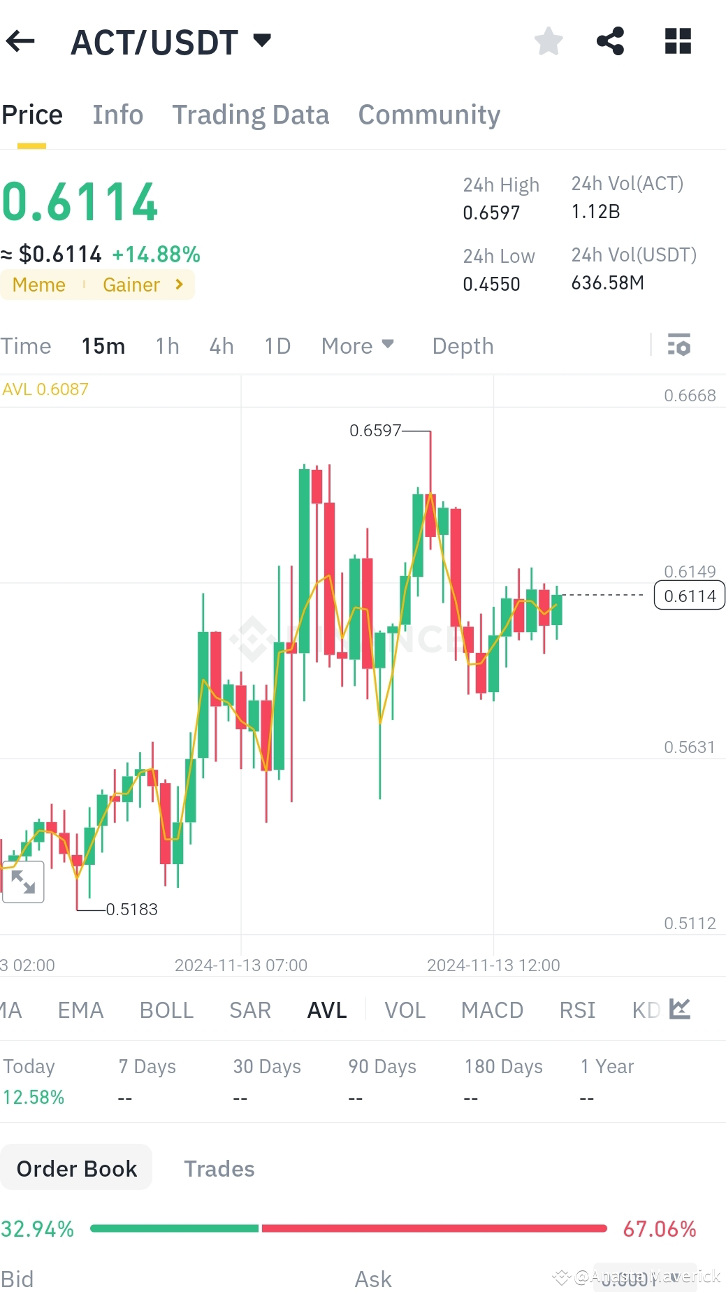 For the $ACT /USDT pair on the 15-minute chart, the current | Anasta Maverick on Binance Square