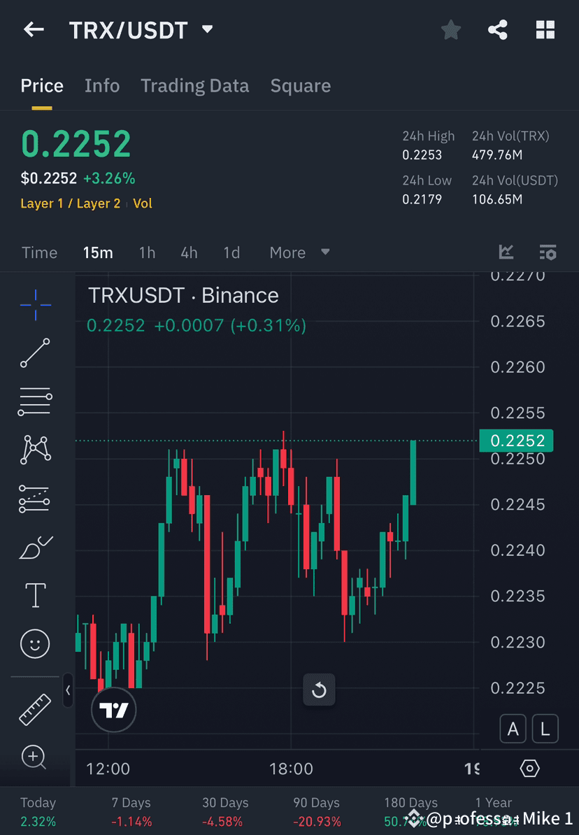 $TRX /USDT – Bull Run Alert!🔥💯 $TRX /USDT is currently tr | professor Mike 1 on Binance Square
