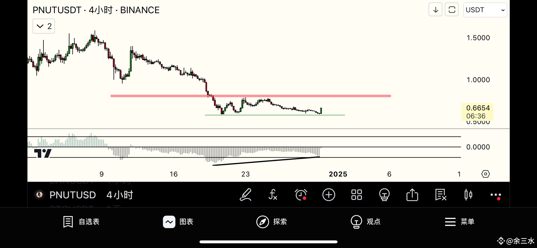 $PNUT │ 4H A bottom divergence has appeared, and the trad | 余三水 on ...