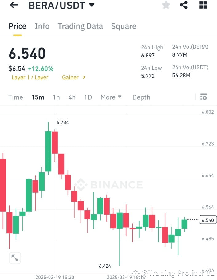 $BERA /USDT – Bullish Breakout in Progress! 🚀 $BERA is s | Trading Profiser 01 on Binance Square