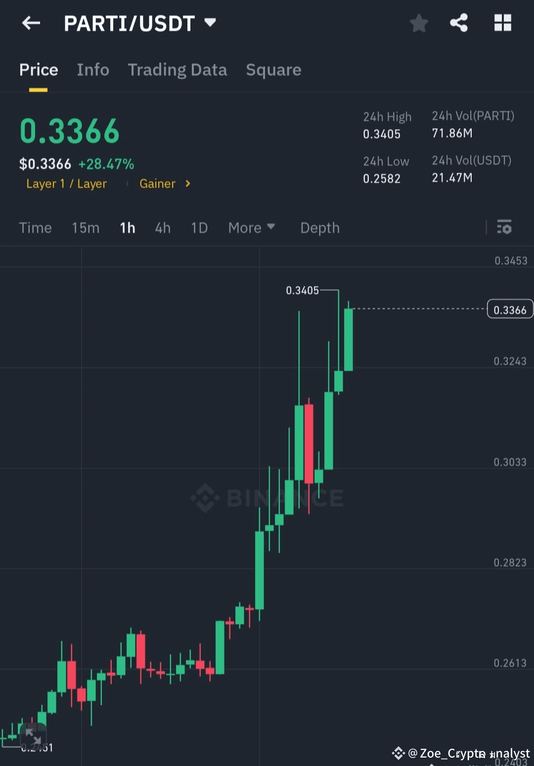 $PARTI /USDT Bull run alert 💯 🔥 BULLISH BREAKOUT IN FULL | Zoe_Crypto analyst on Binance Square